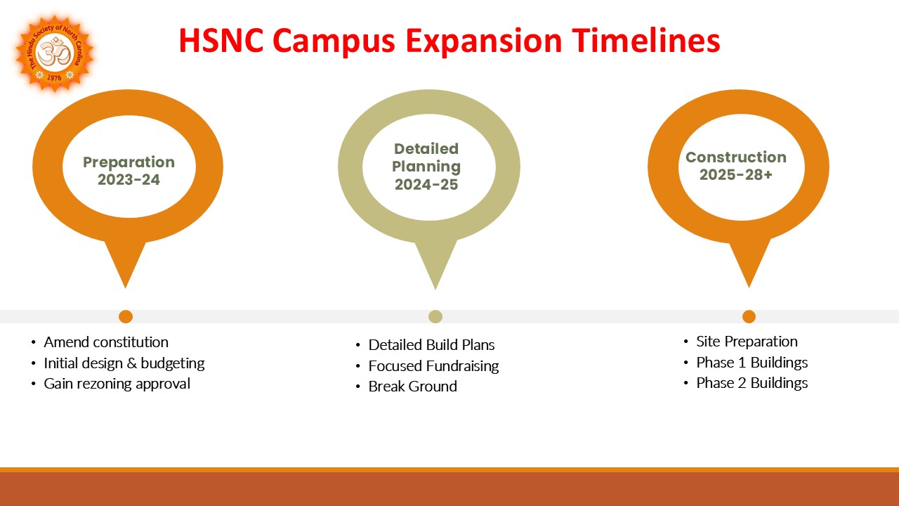 HSNC Campus Expansion • The Hindu Society of North Carolina