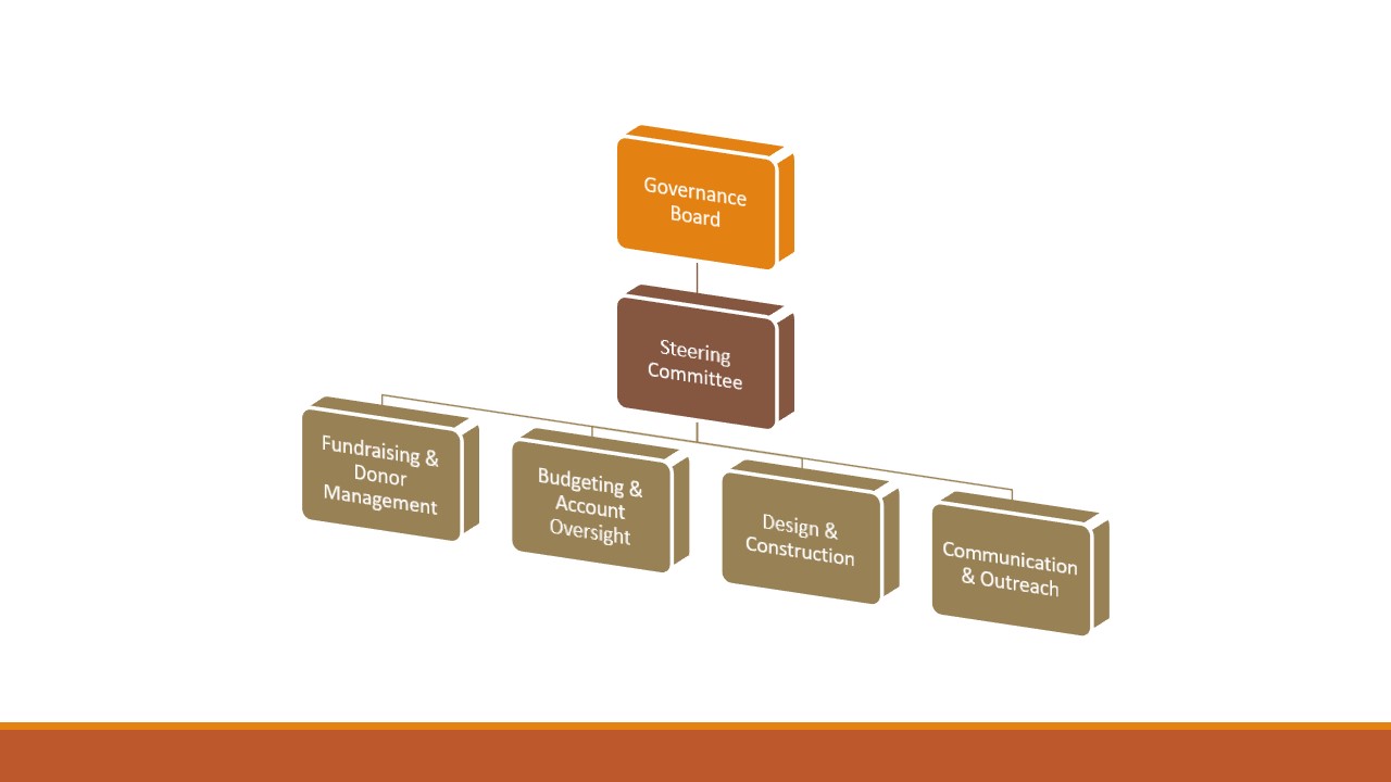 HSNC Campus Expansion • The Hindu Society of North Carolina